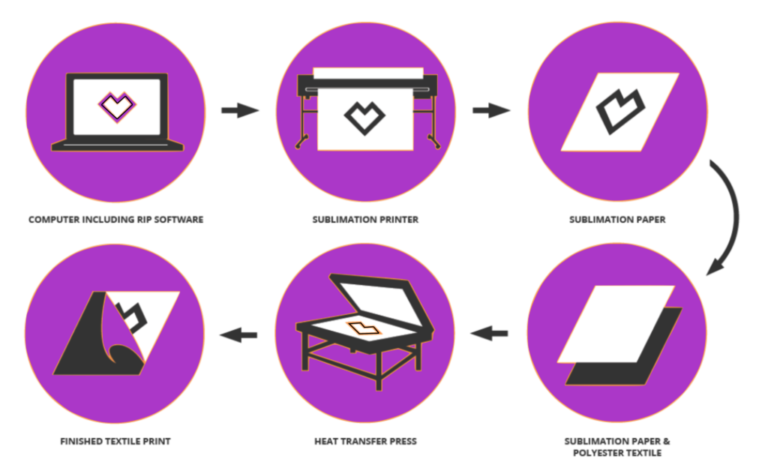 Sublimation Print on demand Selling Guide